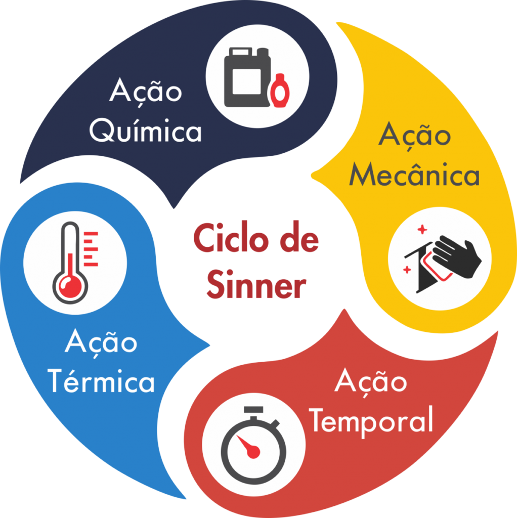 Ciclo de Sinner - Eco Distribuidora