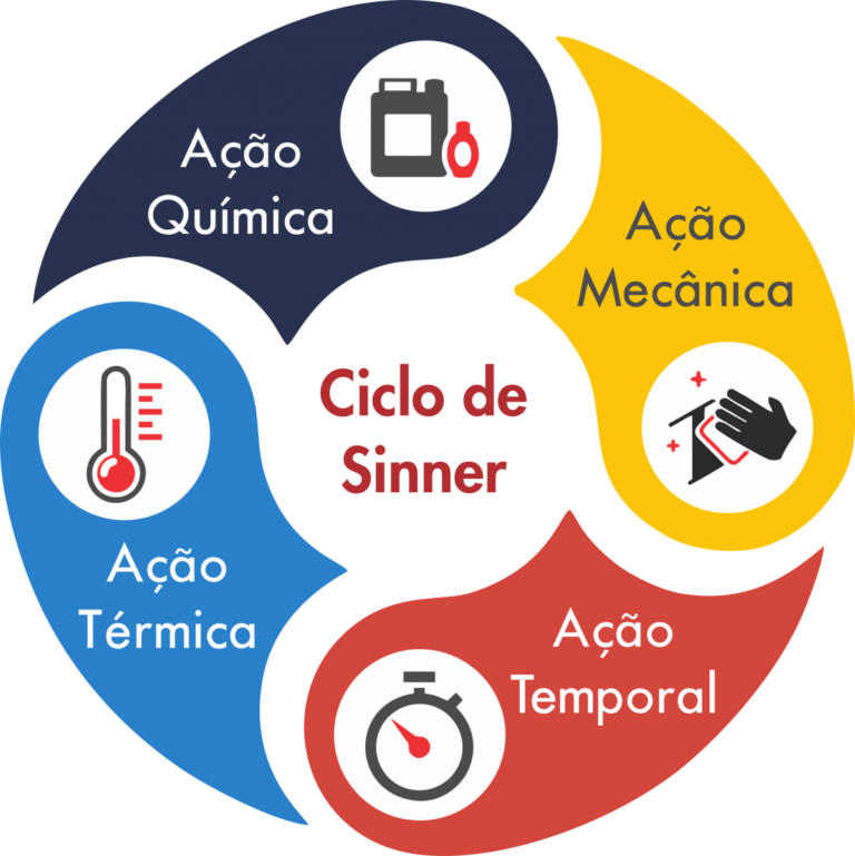 Ciclo de Sinner - Eco Distribuidora